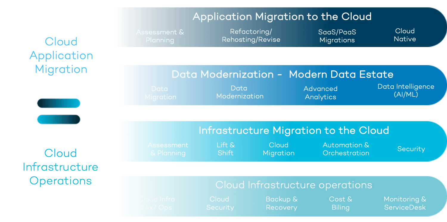 Microsoft Azure in a nutshell - BPSOLUTIONS
